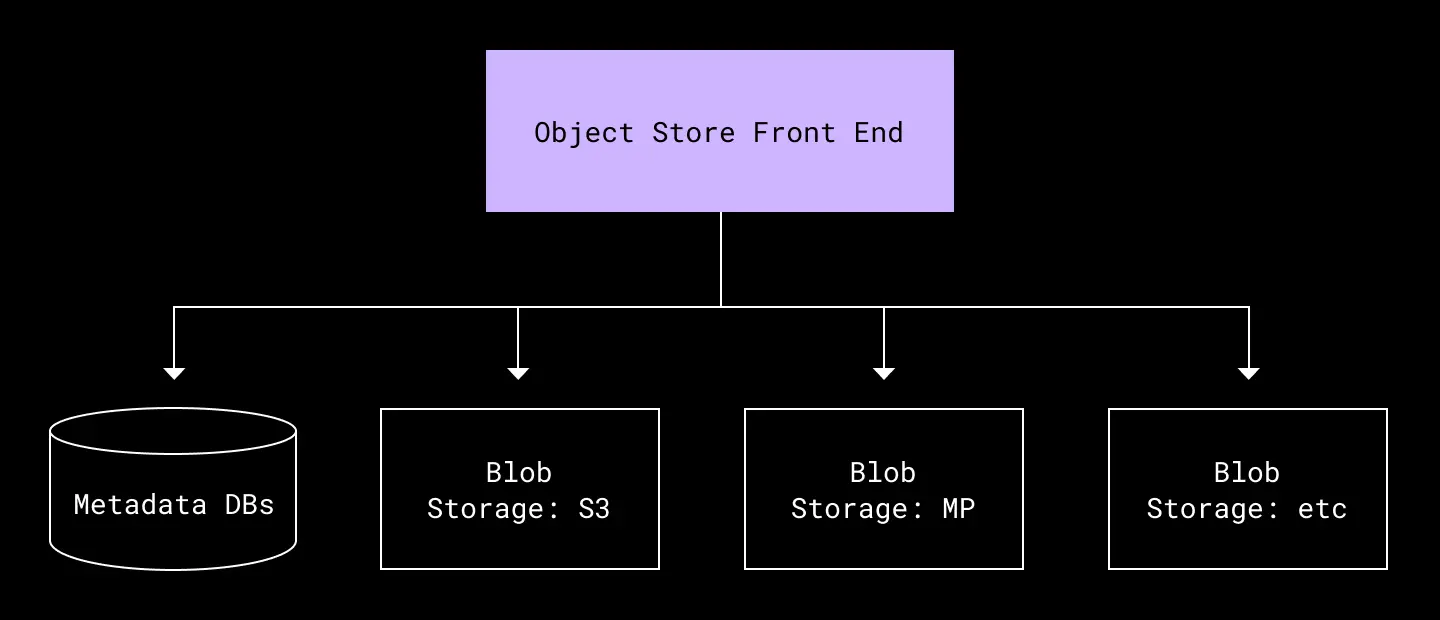 Everything In Its Write Place Cloud Storage Abstraction With Object Store Dropbox